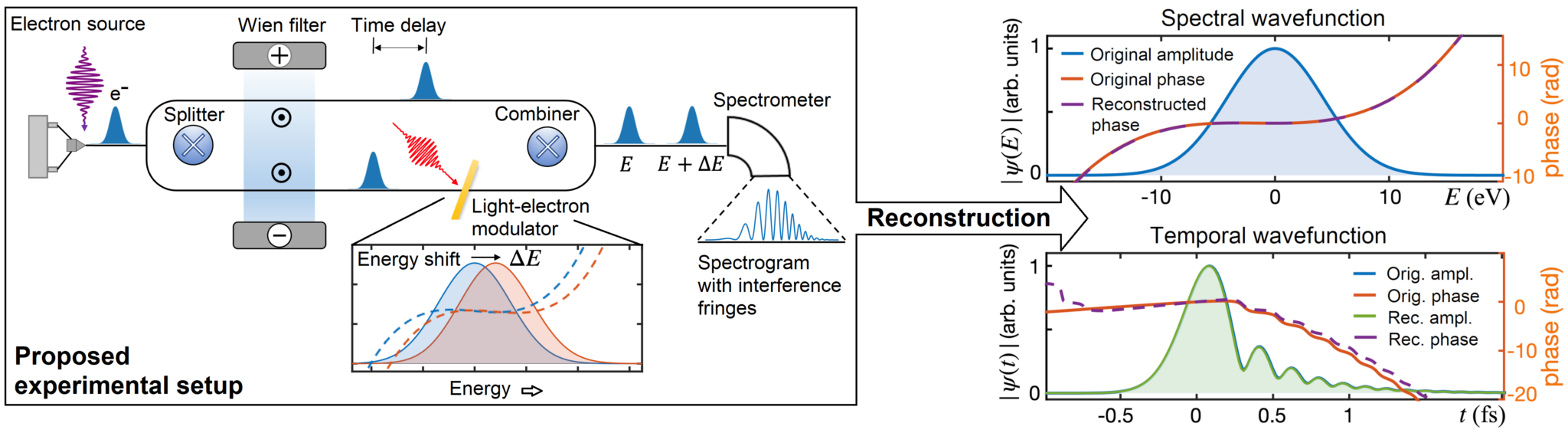 SPIDER for electron wavepackets - published in Science Advances - Dr. Michael Krueger's website